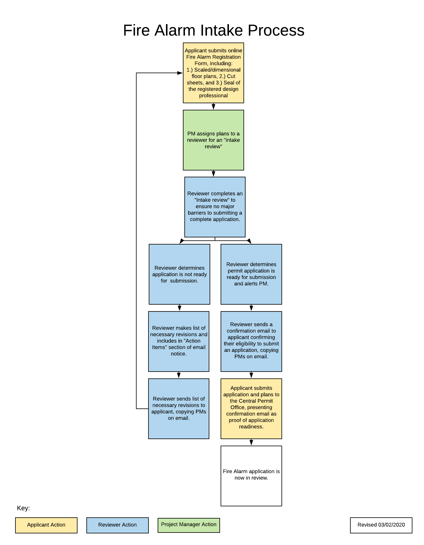 New intake process for fire alarm permits — Innovate Syracuse