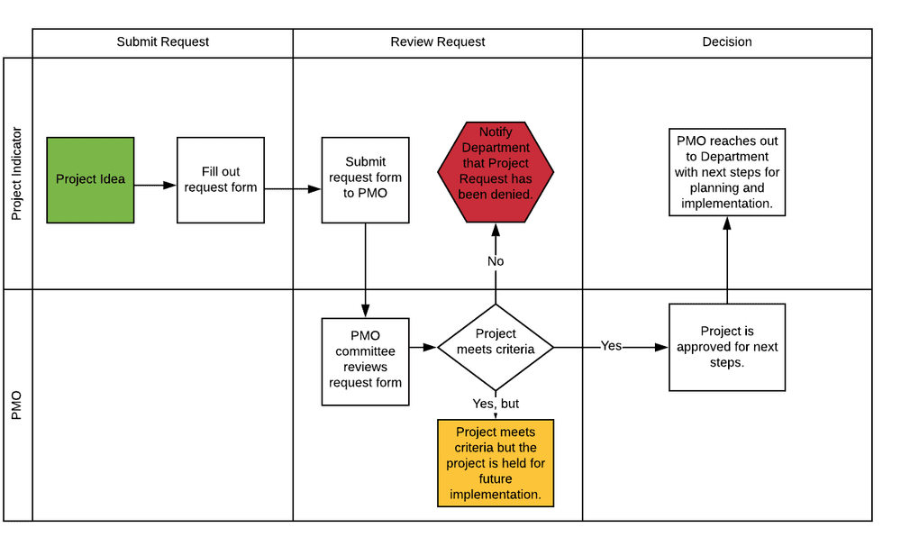 Implementing the Project Intake Process — Innovate Syracuse