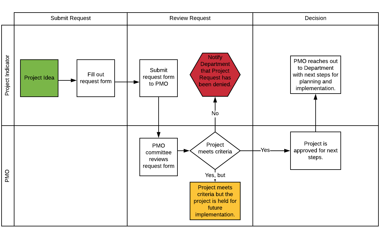 Implementing the Project Intake Process — Innovate Syracuse