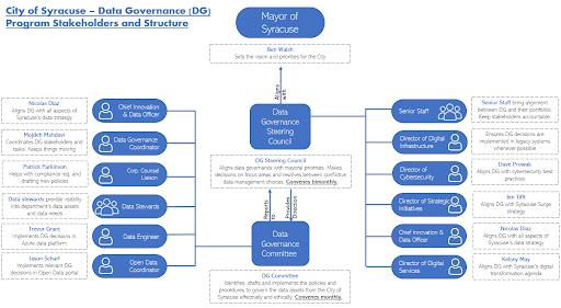 Data Governance in the City of Syracuse — Innovate Syracuse