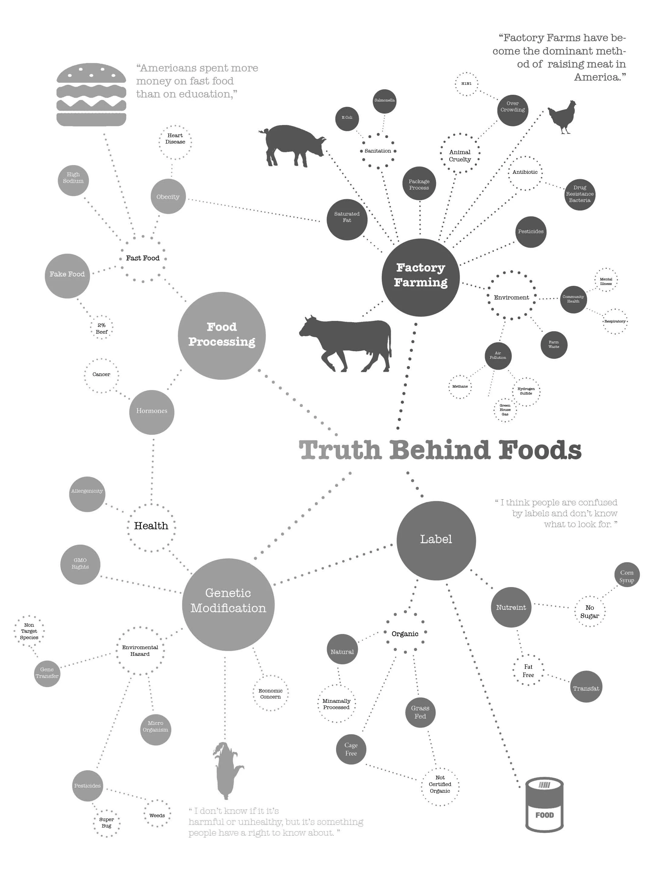 Truth Behind Foods — Maggie Wu