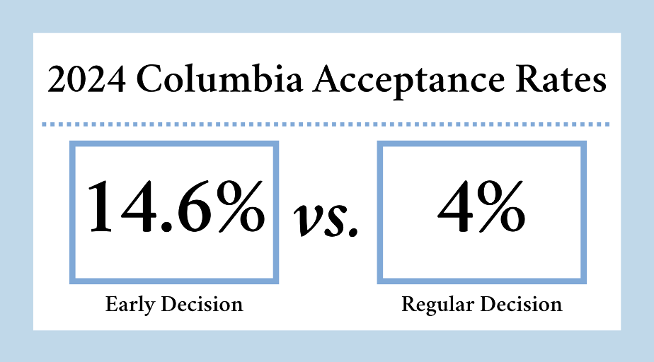 Early Decision Strategy for Columbia University 2025-2026 — TKG