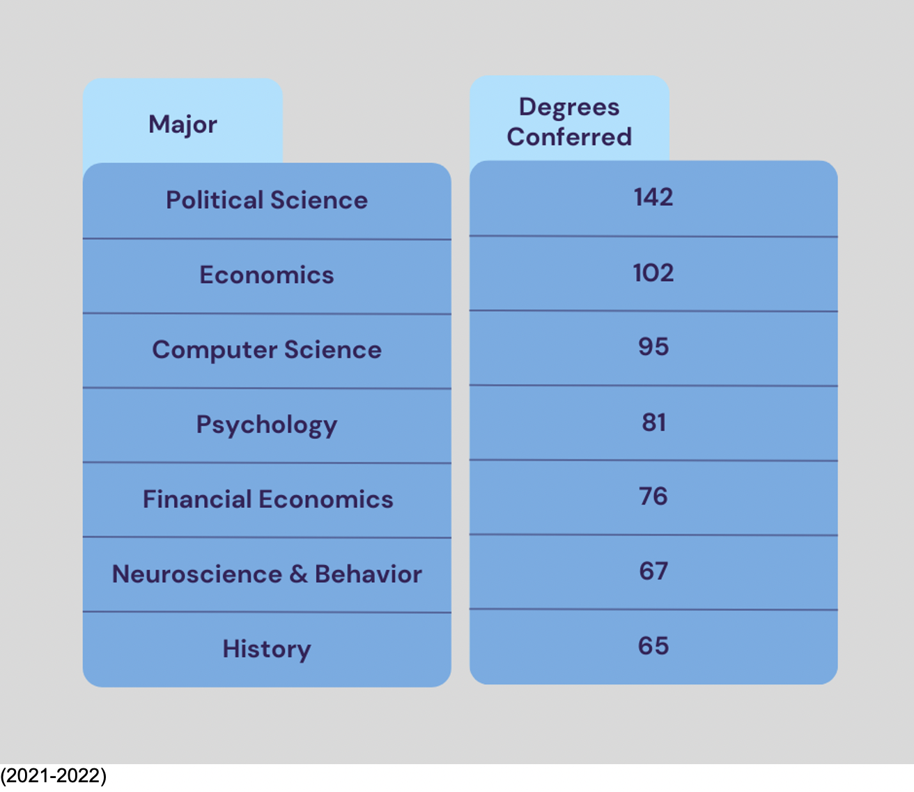 Most Popular Majors at Columbia — TKG