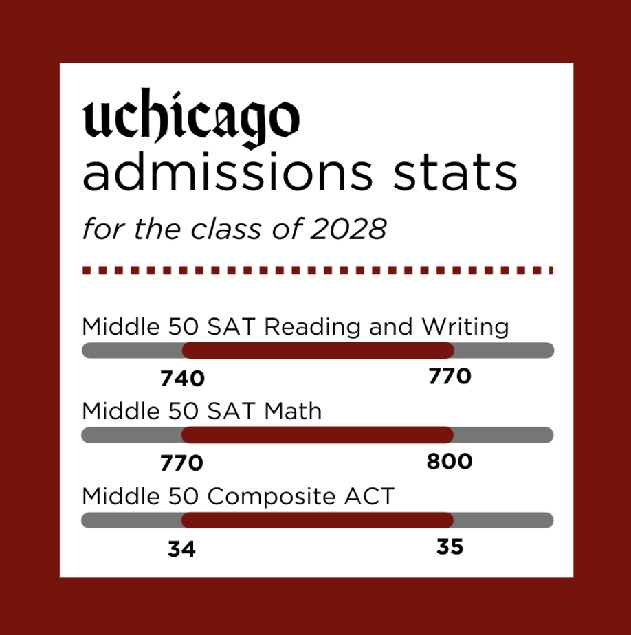 Early Decision Strategy for UChicago 2025-2026 — TKG