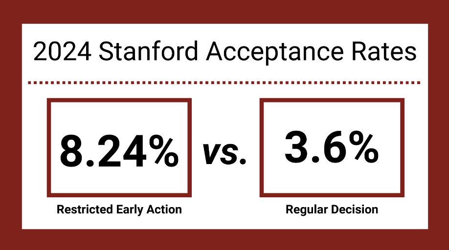 Restrictive Early Action Strategy for Stanford 2025-2026 — TKG
