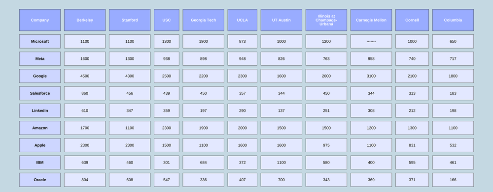 Top 10 Feeder Schools for Tech Companies — TKG