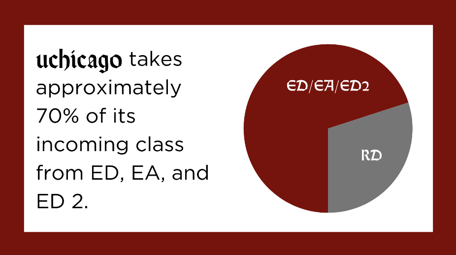 Early Decision Strategy for UChicago 2025-2026 — TKG