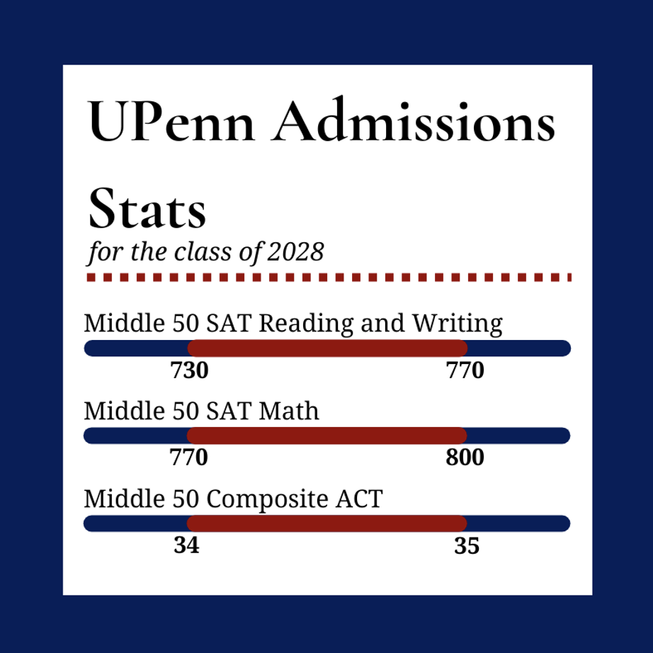 Wharton (UPenn) Undergrad Admissions Strategy — TKG
