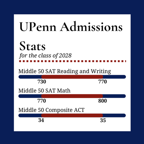 Wharton (UPenn) Undergrad Admissions Strategy — TKG