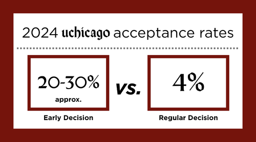 UChicago Business Undergrad Admissions Strategy — TKG