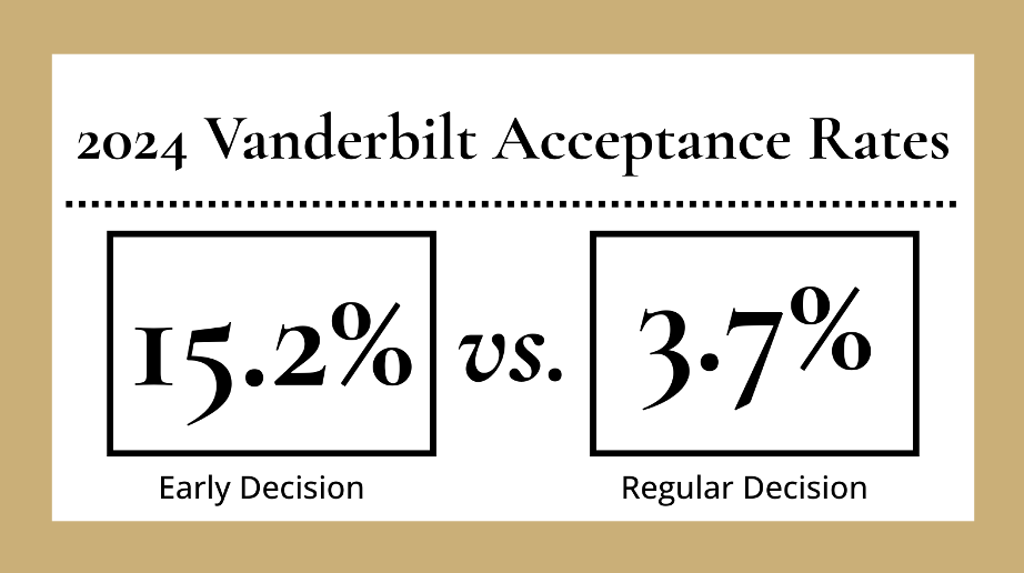 Early Decision Strategy for Vanderbilt 2025-2026 — TKG