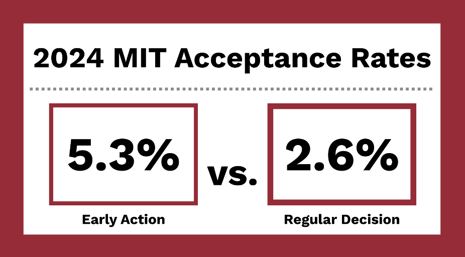 Early Action Strategy for the Massachusetts Institute of Technology ...