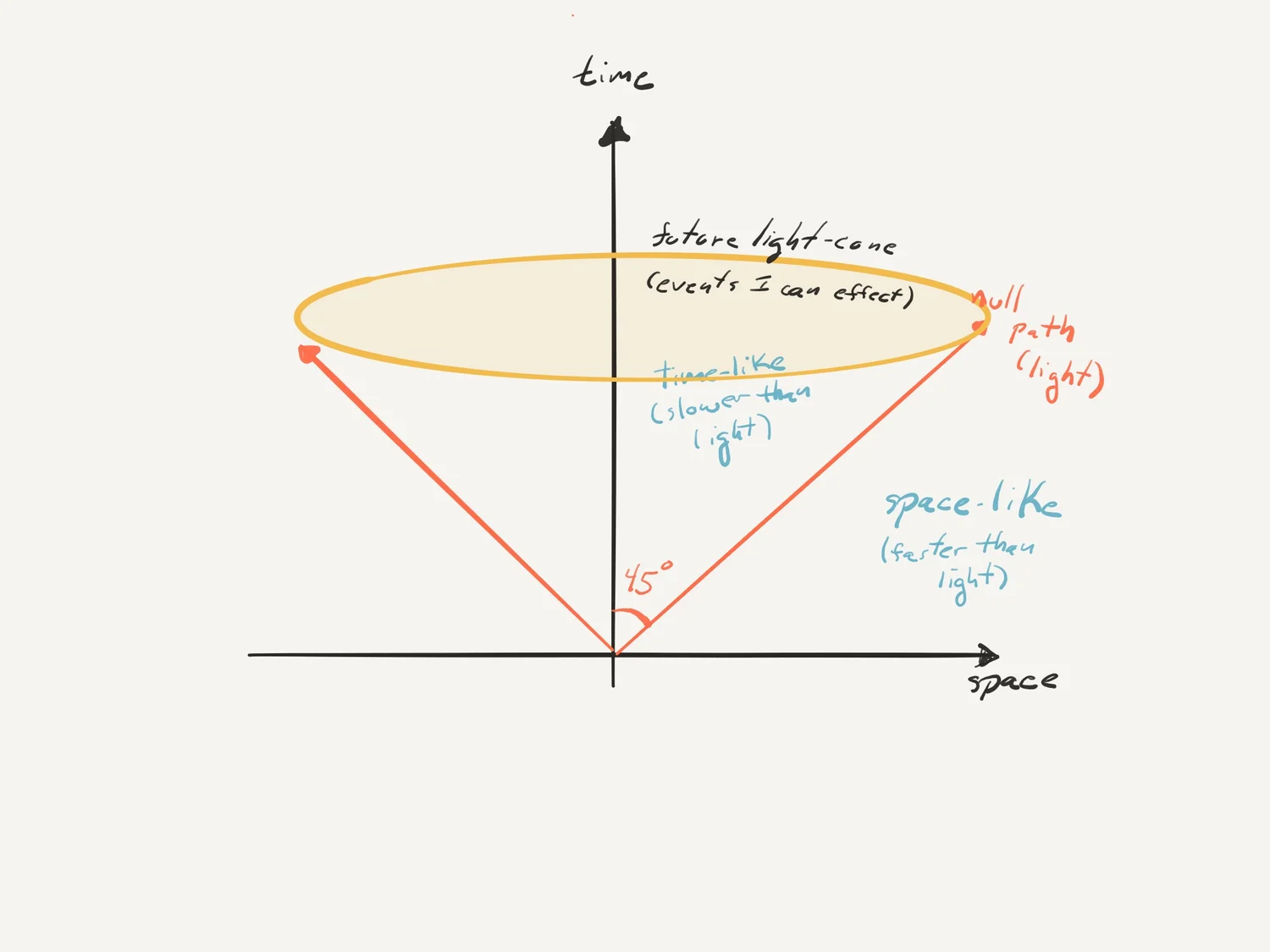 Why FTL implies time travel — physicsmatt
