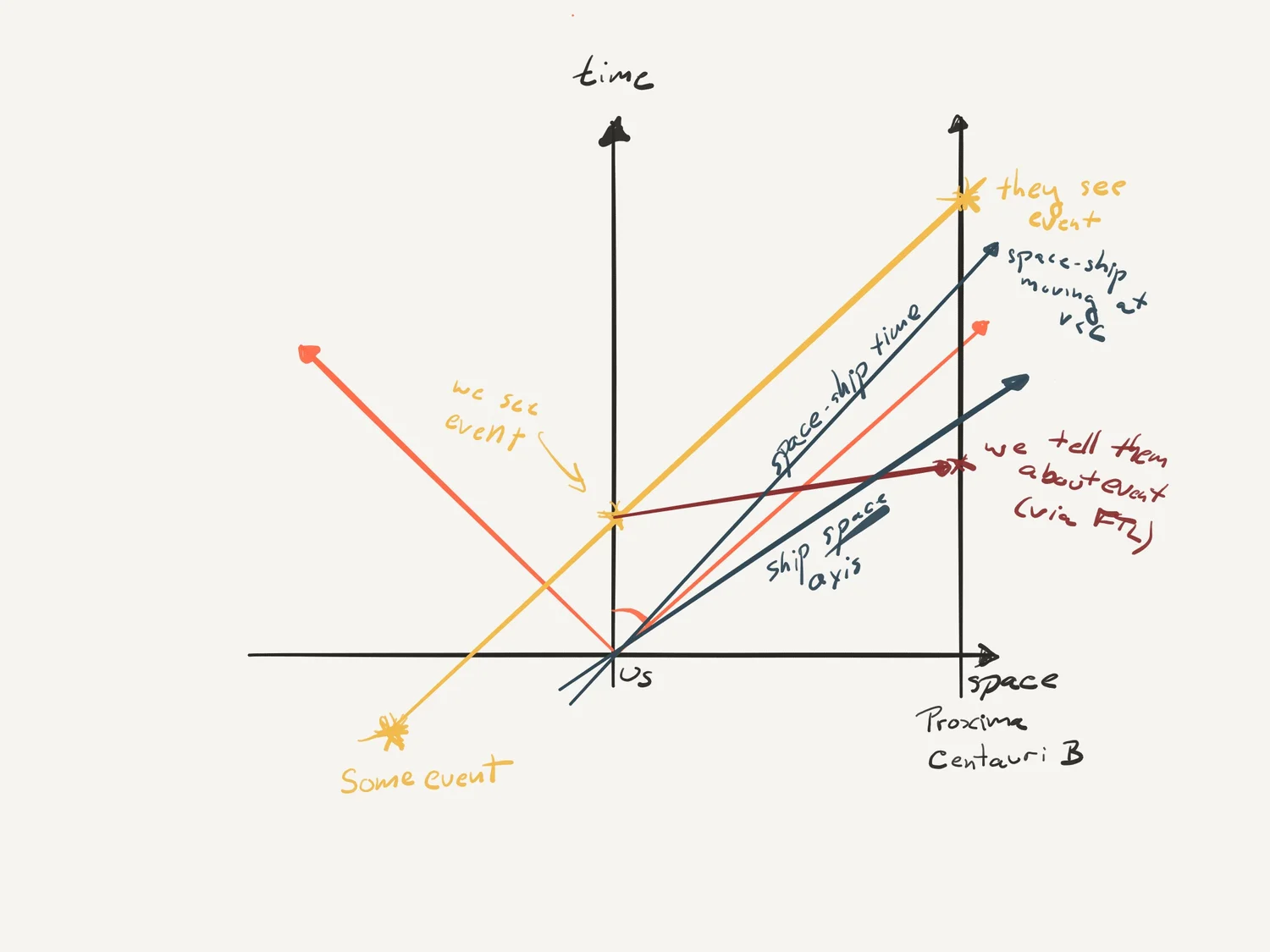 Why FTL implies time travel — physicsmatt