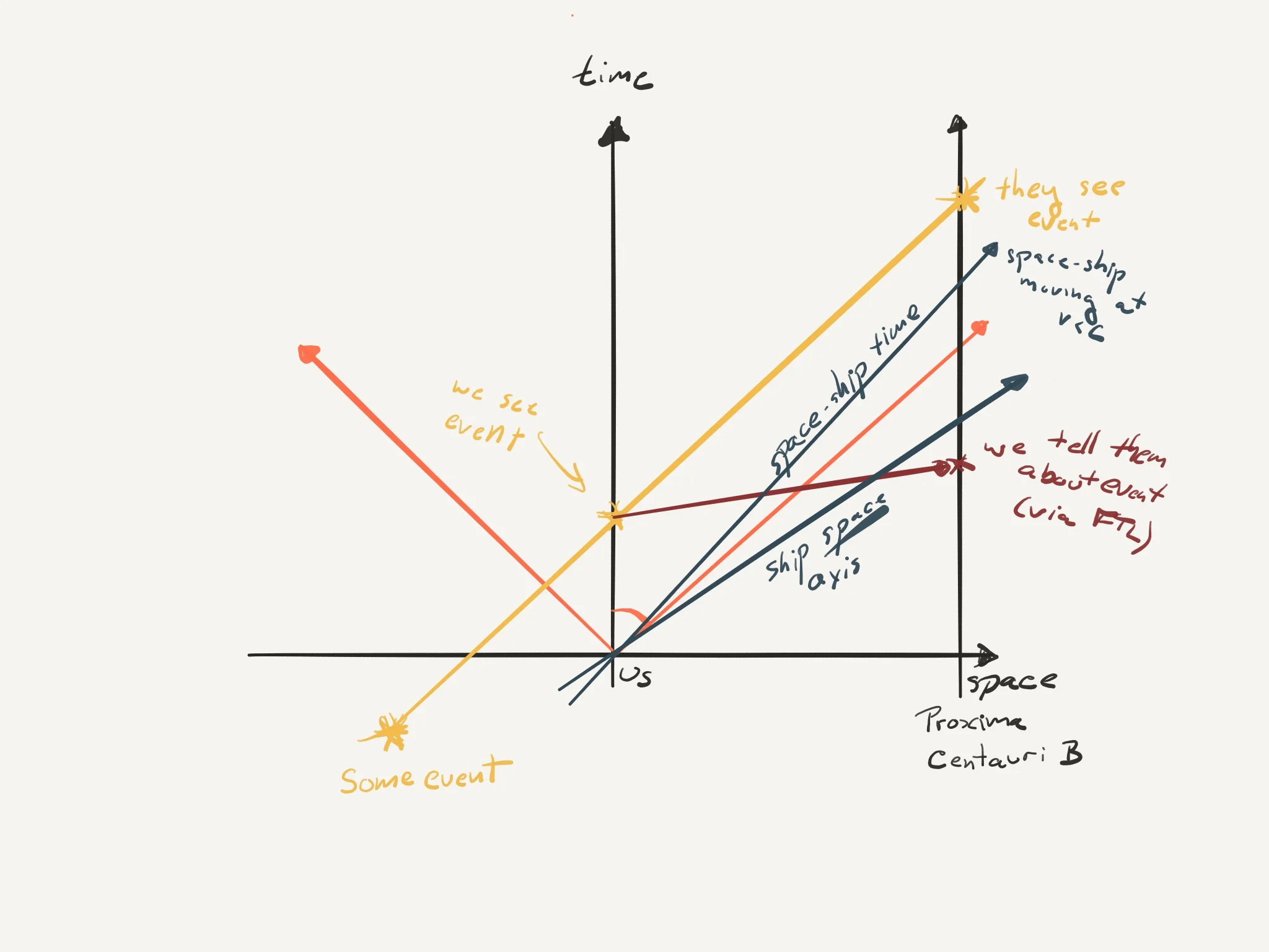 Why FTL implies time travel — physicsmatt