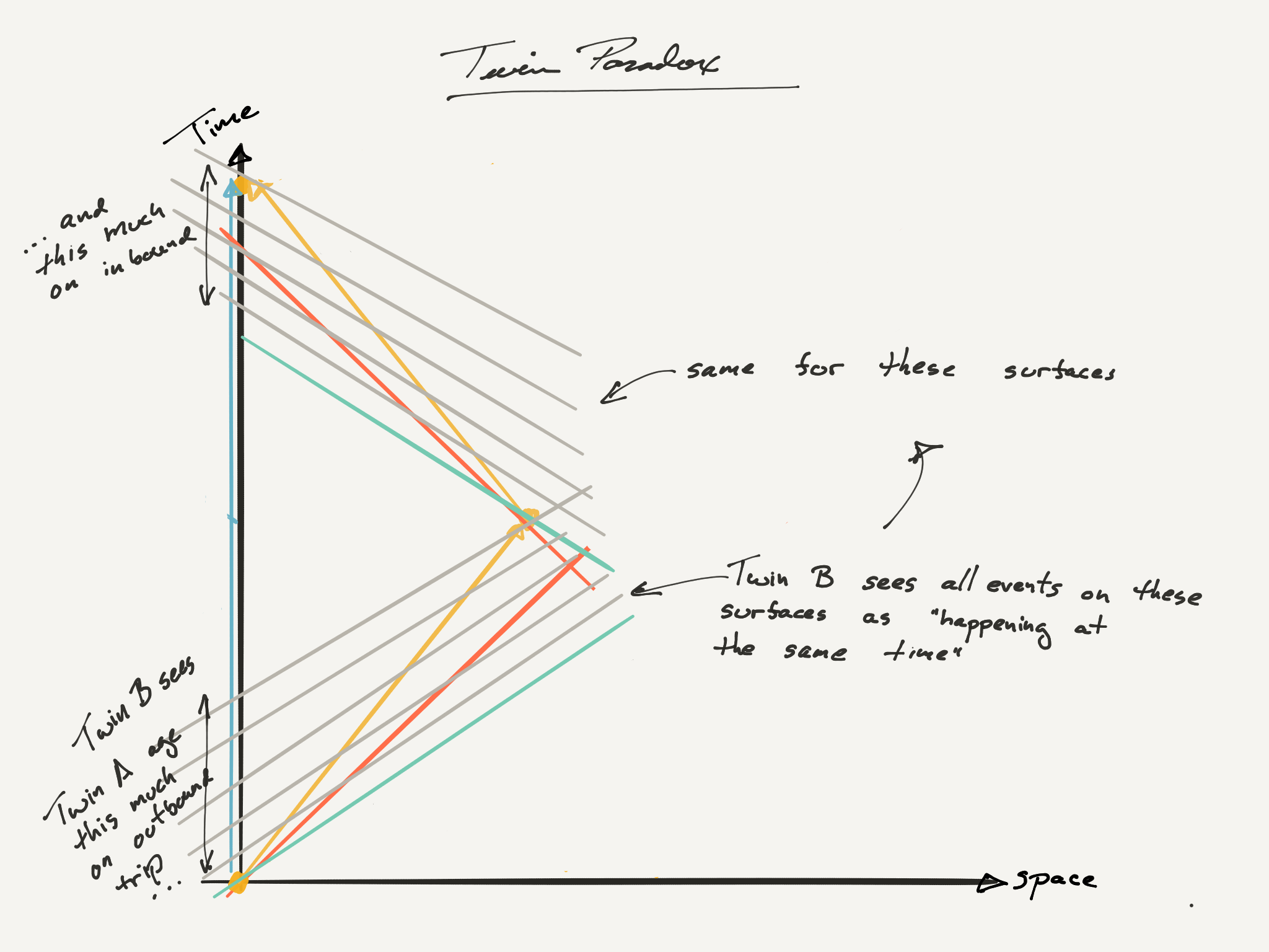 The Twin Paradox In Special And General Relativity Physicsmatt