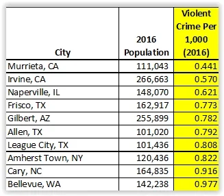Thousand Oaks and Simi Valley Had the 7th and 9th Lowest Crime Rates ...