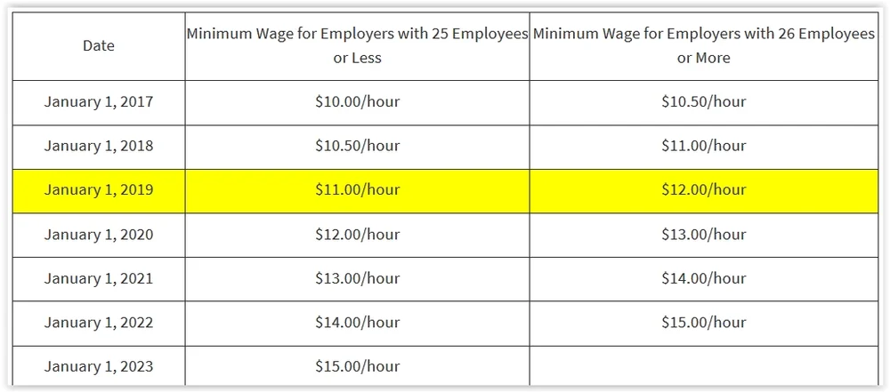 California Minimum Wage Laws as of July 2019 — Conejo Valley Guide ...