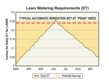 Seasonal Adjustments for Irrigation Systems — North of South Landscapes