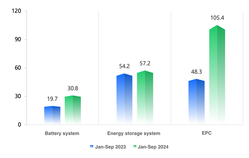 CNESA Global Energy Storage Market Tracking - 2024 Q3 — China Energy Storage Alliance