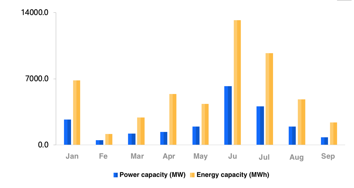 CNESA Global Energy Storage Market Tracking - 2024 Q3 — China Energy Storage Alliance