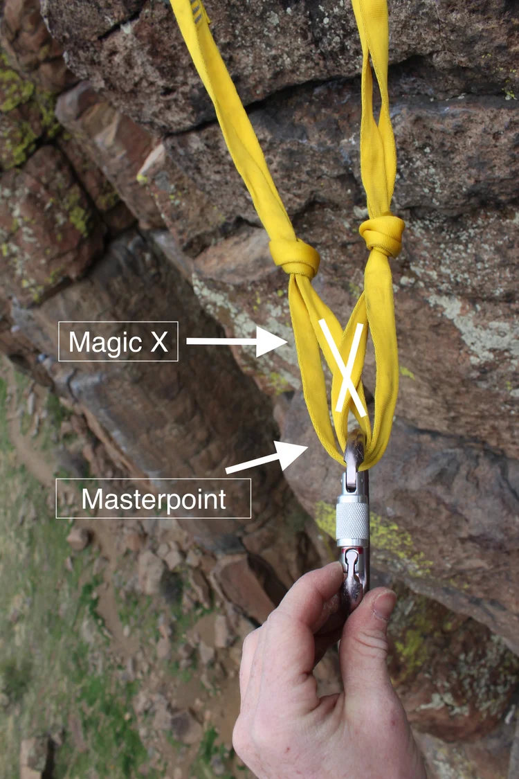 The Masterpoint, The Shelf, The Components: Anchor Anatomy in Action ...