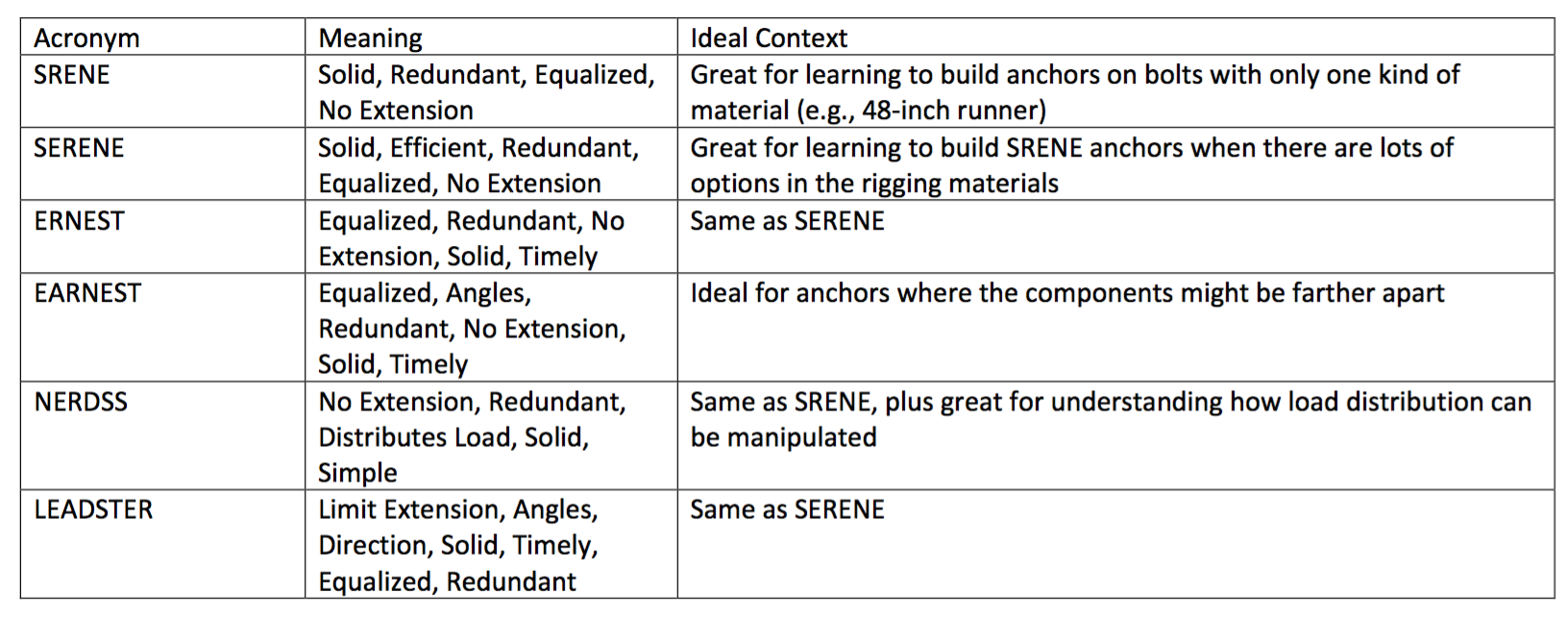 How to Build Climbing Anchors — American Alpine Club