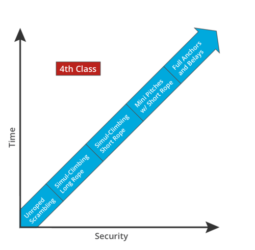 Know the Ropes: Safer 4th Class — American Alpine Club
