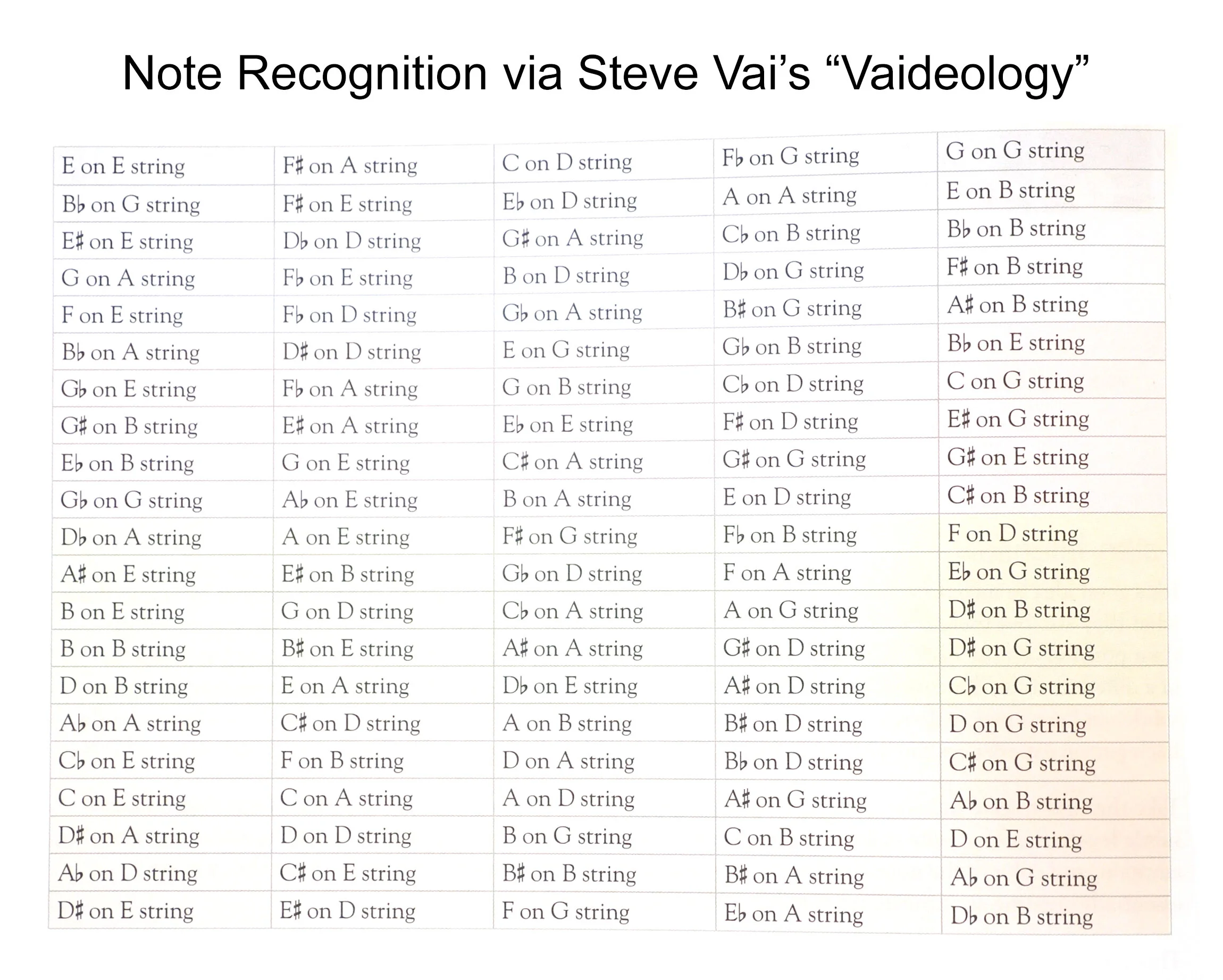 How do I learn the entire fretboard and is it worth it? [QUESTION] : r ...