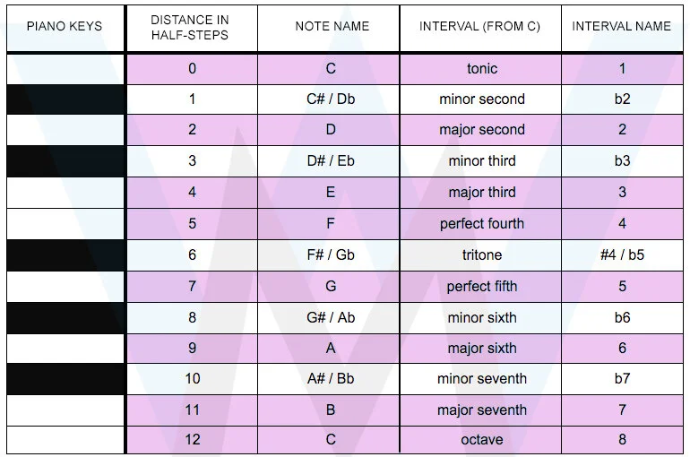 Basic Piano Interval Chart