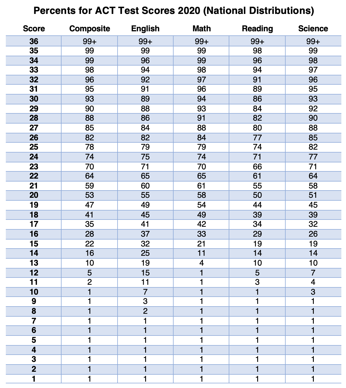 Scaled Scores And Percentiles _ Score Scaled Conversion Table – ACTNCI
