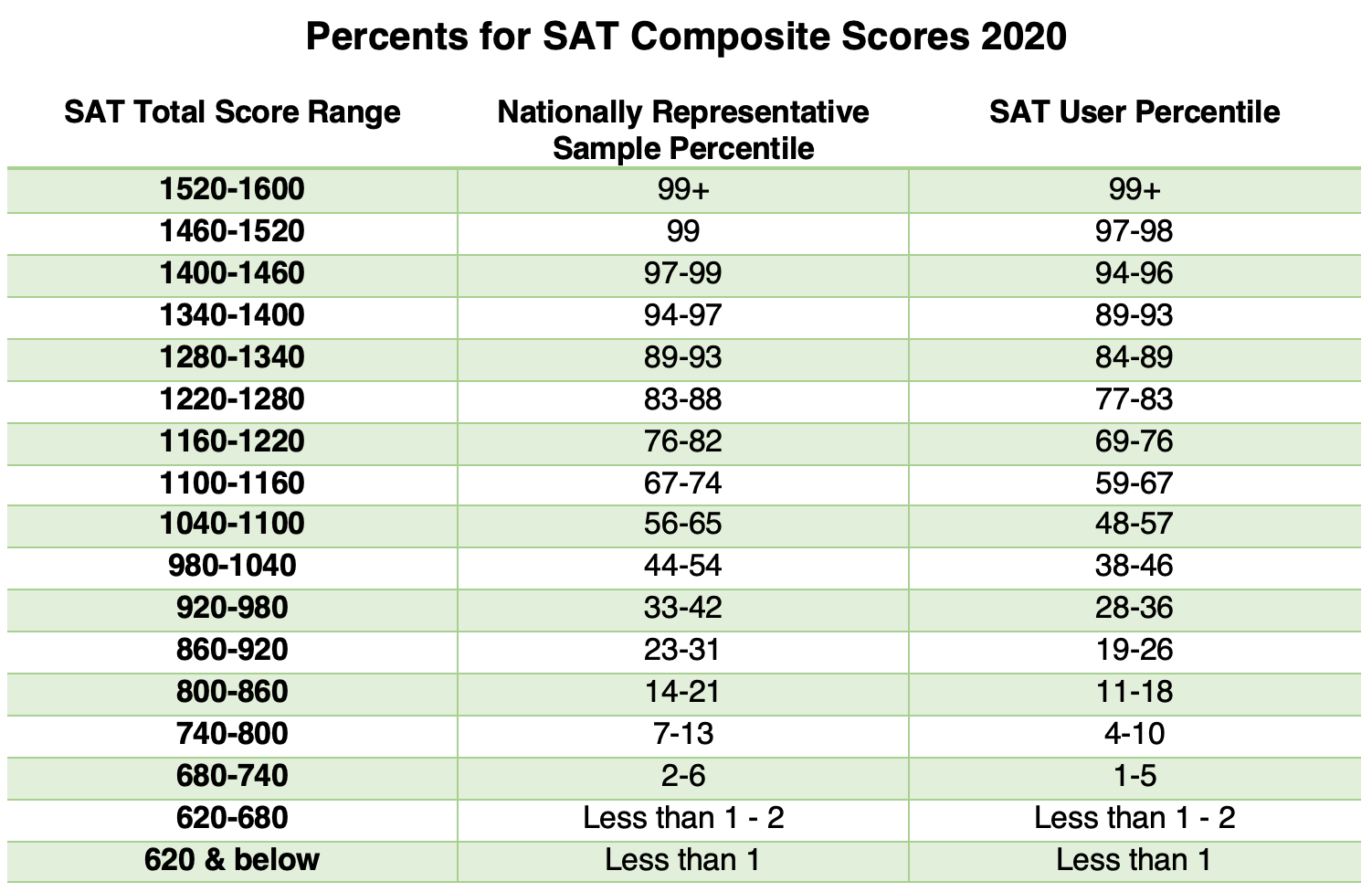 Sat Act Score Comparison _ Act To Sat Chart – BLVB