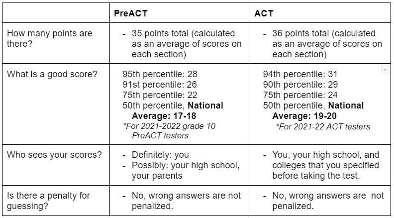 PreACT Preparation – Pivot Tutors