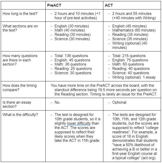 PreACT Preparation – Pivot Tutors