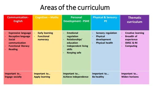 Areas of the curriculum — Tweendykes School & Sixth Form
