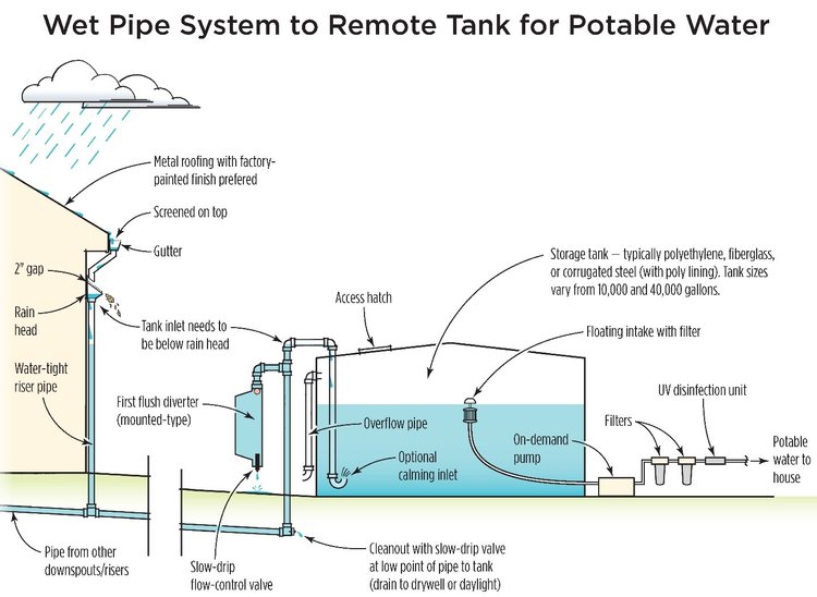 Every Drop Counts: Rainwater Harvesting 101 — Fox Run Environmental ...