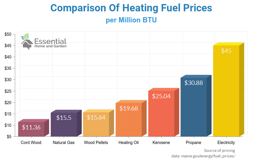 Off-Grid Heat: Wood Versus Propane — Fox Run Environmental Education Center