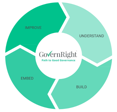 Poor Governance — the warning signs — GovernRight