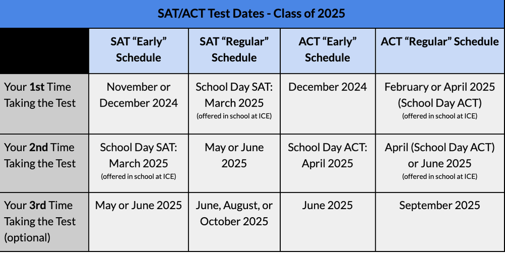 Standardized Testing Overview — Institute for Collaborative Education