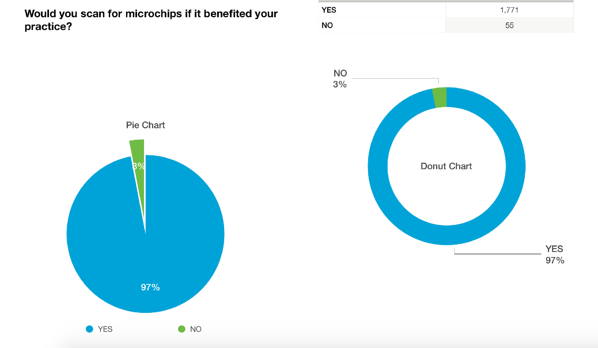 Peeva - Blog - National survey on microchip scanning, the results