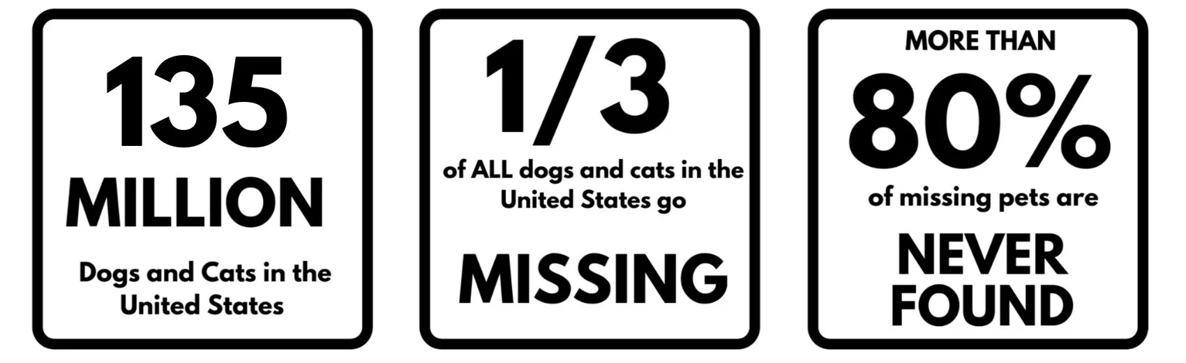 Peeva - Blog - Peeva Survey Results; US Missing Pet and Euthanasia ...
