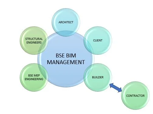 BIM Consulting — Building Services Engineers