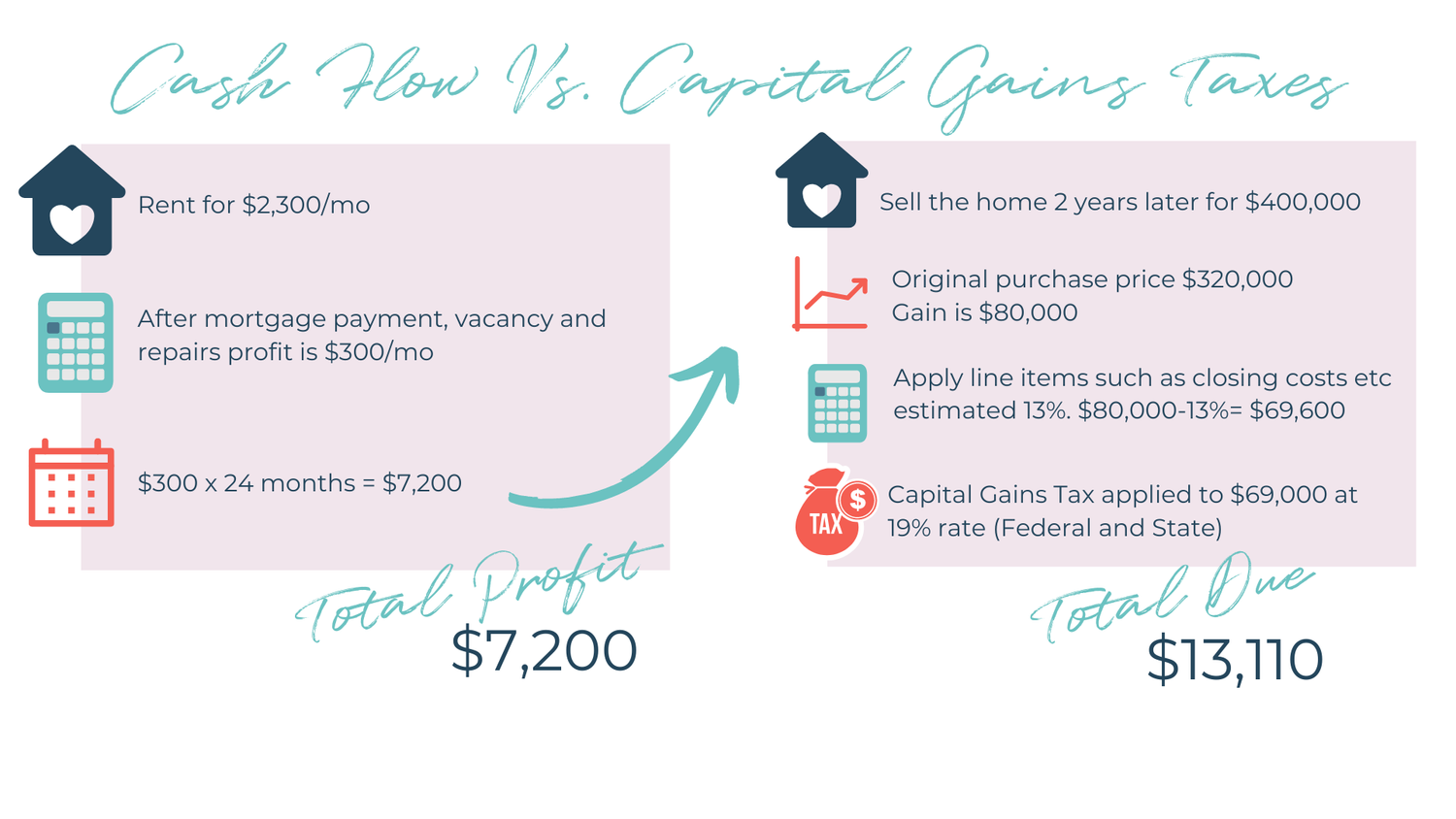 Understanding Capital Gains Tax and Selling Your Property — Philly Home ...