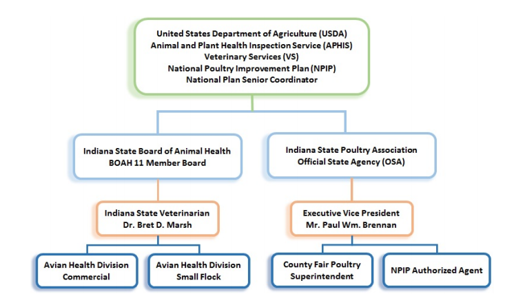 Module 2: National Poultry Improvement Plan Rules and Forms — Indiana ...