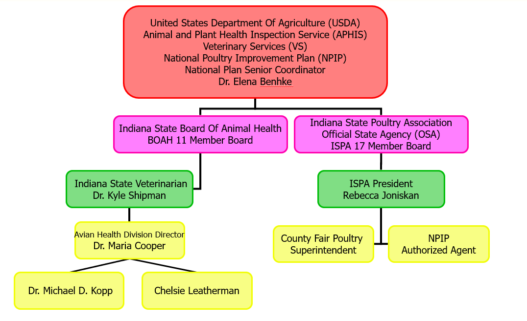 Module 2: National Poultry Improvement Plan Rules and Forms — Indiana ...