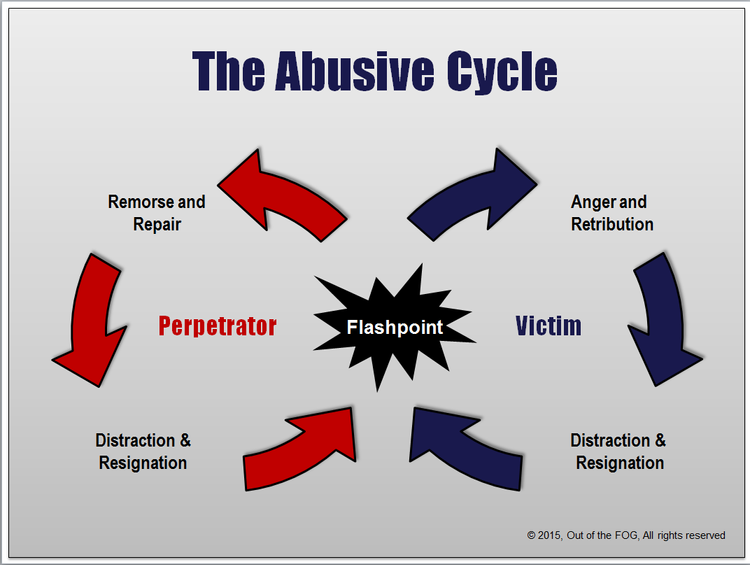 The Abusive Cycle — Out of the FOG | Personality Disorders, Narcissism ...