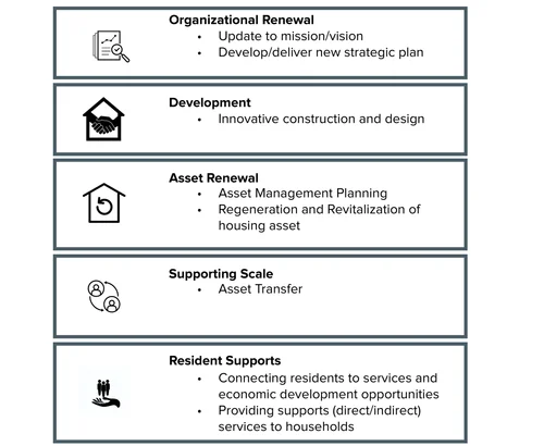 Toronto Community Housing — Housing Partnership Canada
