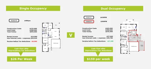 What is Dual Occupancy