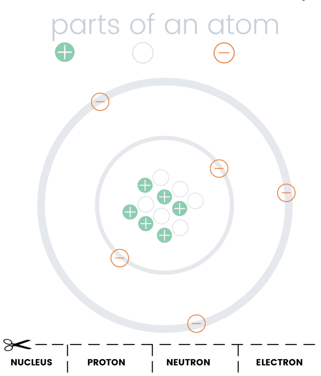 Parts of an Atom (FREE PRINTABLE PLAYDOUGH MAT) — Blog & DIY Resources ...