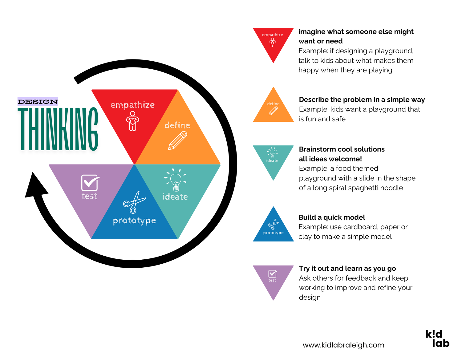 The design thinking process — Blog & DIY Resources | Kid Lab: A ...